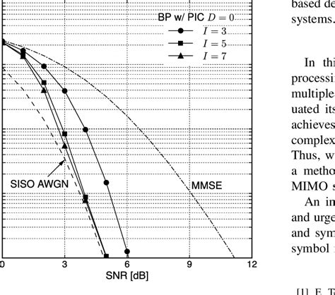 coded ber performance of bp with pic download scientific diagram