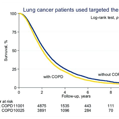 Overall Survival Curve Of Copd And Non Copd Cohorts Before Ps Download Scientific Diagram