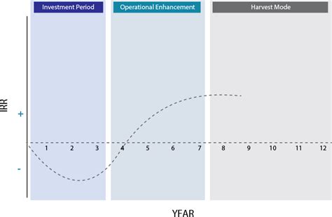 Navigating The Investment J Curve Granite Harbor Advisors
