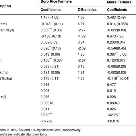 Estimation Of Cobb Douglass Stochastic Frontier Production Function For