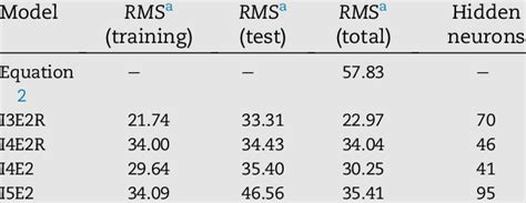 Rms Comparison Between The Best Ann Mixed Models Based On Equation 2 Download Scientific