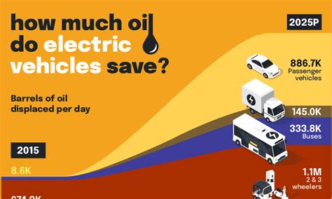 Life Cycle Emissions Evs Vs Combustion Engine Vehicles