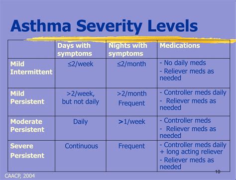 Types Of Asthma Chart At Pamela Alvarez Blog