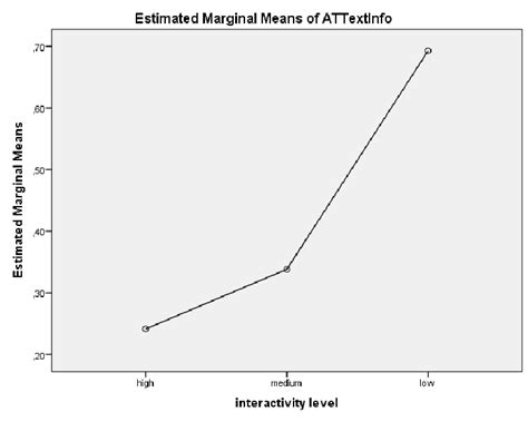 Total Fixation Duration Informational Text Download Scientific Diagram