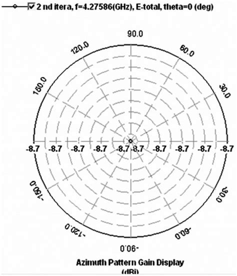 Azimuth Radiation Pattern For 42 Ghz Download Scientific Diagram
