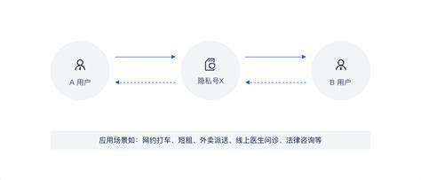 号码隐私保护服务天府智能云 号码隐私保护服务天府智能云