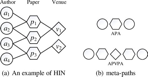 Figure 1 From Hyperbolic Heterogeneous Information Network Embedding Semantic Scholar
