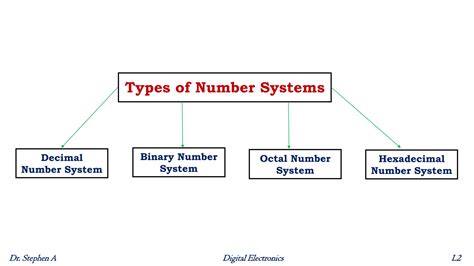 Digital Electronics Lecture 2 Number Systemspdf