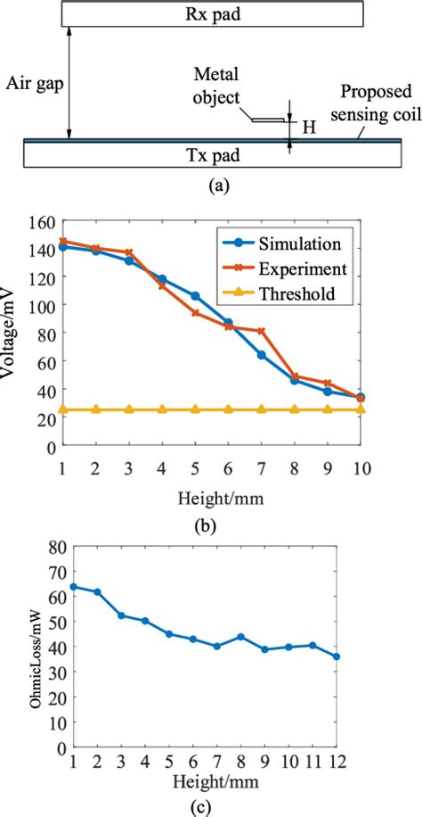 Figure 15 From Metal Object Detection With Detection Coils