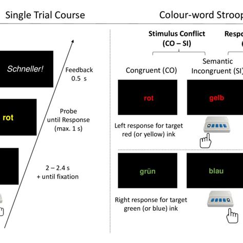 Colour Word Stroop Task Stroop Interference Will Be Realized Via Download Scientific Diagram