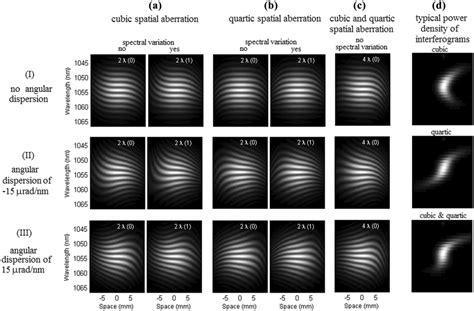 Typical Spatio Spectral Interferograms For Beam With Spatial Aberration Download Scientific
