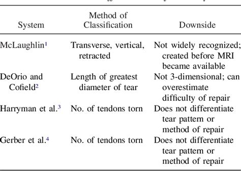 Table 3 From The Geometric Classification Of Rotator Cuff Tears A System Linking Tear Pattern
