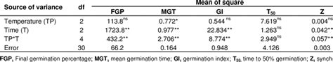 Analysis Of Variance Of The Effects Of Hydropriming Duration And Download Table
