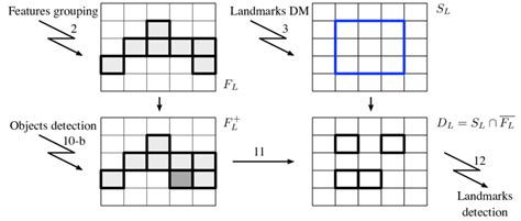 13 Priority Based Detection Selector Algorithm Iii Landmarks