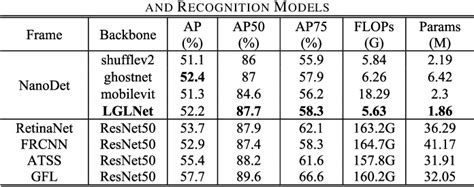 Table Iv From A Lightweight Object Detection And Recognition Method Based On Light Global Local