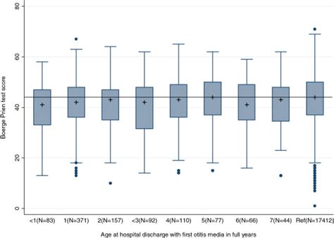 BPP Scores By Age At First Hospitalisation Diagnosis With Otitis Media Download Scientific