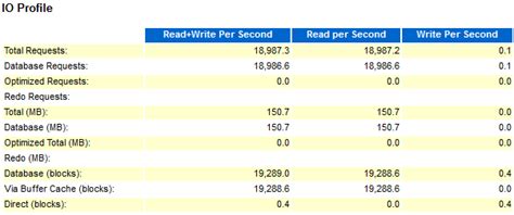 Oracle Related Stuff Oracle Database Cloud Dbaas Performance Part 3 Storage 122 Update