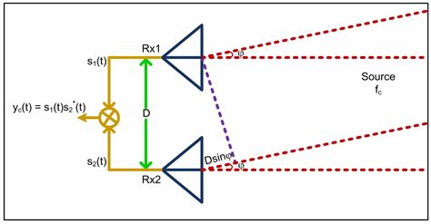 Human Activity Classification Based On Dual Micro Motion Signatures