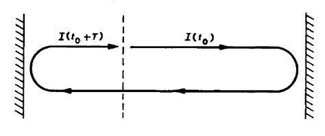 Laser Oscillation Dynamics And Oscillation Threshold Fosco Connect