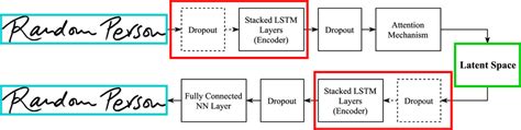 Autoencoder Architecture The Red Rectangles Show The Parts That Could