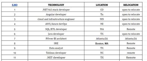 Jareena Mohammad On Linkedin Power Aws Azure Sql Tableau Devops Devsecops Cloud