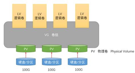 Linux中lvm逻辑卷管理 Linux Dm 3 Csdn博客
