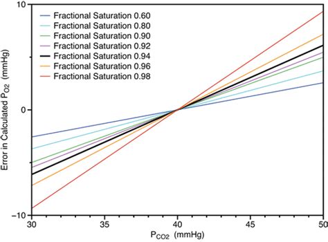 Deriving The Arterial Po2 And Oxygen Deficit From Expired Gas And Pulse