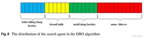 智能优化算法 — 蜣螂优化算法（dung beetle optimizer，dbo） csdn博客