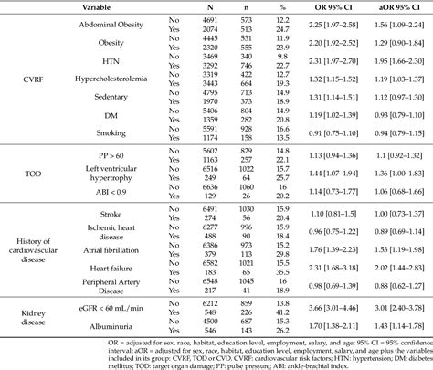 Table 2 From Prevalence Of Hyperuricemia And Its Association With Cardiovascular Risk Factors
