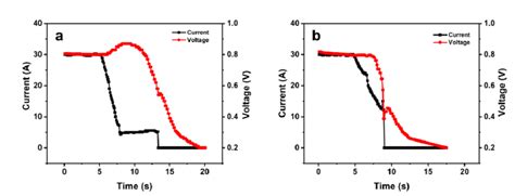 The Relationship Between The Current And Voltage Of The Pemfc During