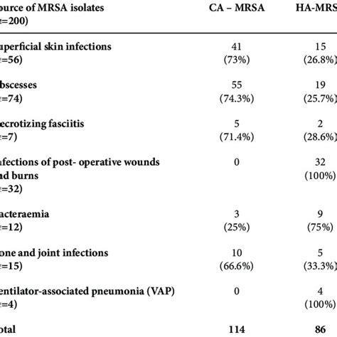 Types Of Infection And Categories Of Mrsa Based On Epidemiological