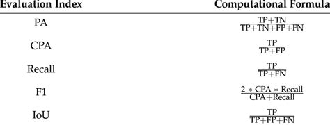 Calculation Formula Of Evaluation Indicators Download Scientific Diagram