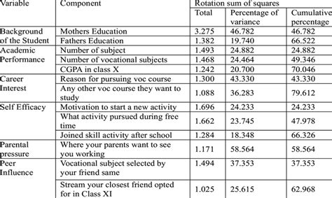 Total Variance Explained Rotation Sums Of Squared Loadings Factor For Download Scientific