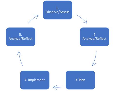Circular Process Of Assessment Hdi Learning