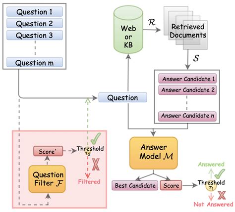 A Real World Qa System Having A Retrieval R Candidate Extraction S Download Scientific