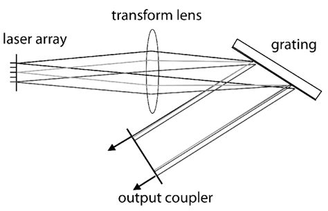 2 Schematic Diagram Of Spectral Beam Combining Where An External Download Scientific Diagram