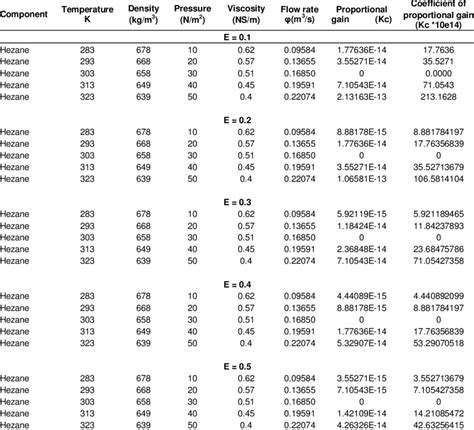 mathematical computation of the functional parameters at various