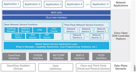Cisco Open SDN Controller 1 1 Release Notes Cisco