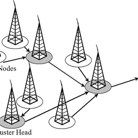 Cluster Based Wireless Sensor Network Download Scientific Diagram