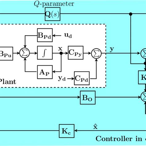 1 Observer Based Structure Using Youla Parametrization Download Scientific Diagram
