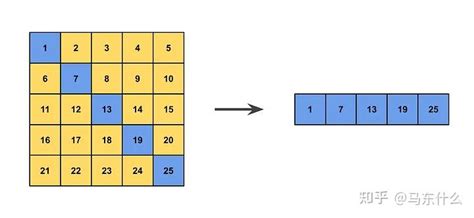 Advanced Numpy Master Stride Tricks With 25 Illustrated Exercises 知乎