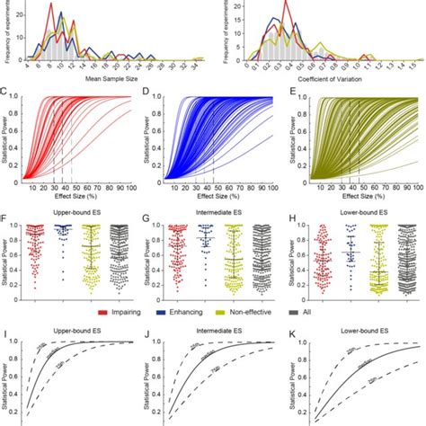 Distribution Of Sample Size Variation And Statistical Power A Download Scientific Diagram