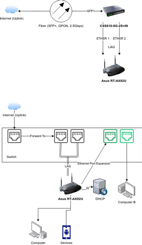 Setting Up Mikrotik Switch With Sfp Internet And Forward To Router