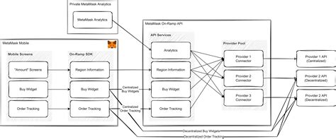Architecture Metamask Fiat On Ramp