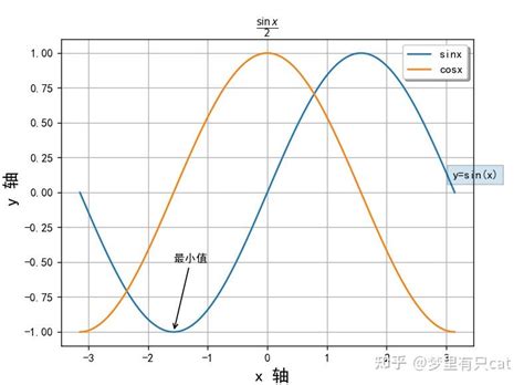 Matplotlib绘图添加标题,图例,网格,参考线,注释文本,数学表达式,标签,修改刻度 知乎 Matplotlib绘图添加标题,图例,网格,参考线,注释文本,数学表达式,标签,修改刻度 知乎