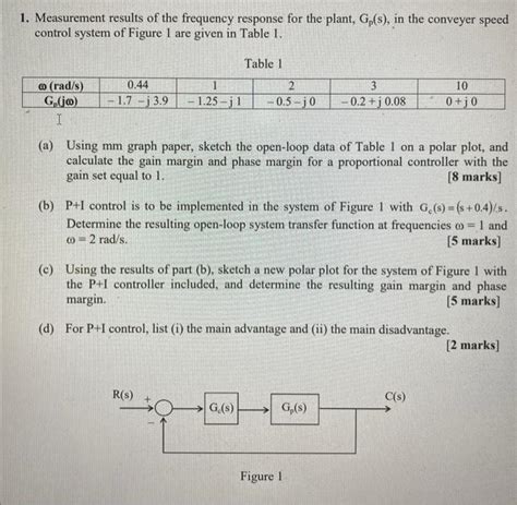 solved 1 measurement results of the frequency response for