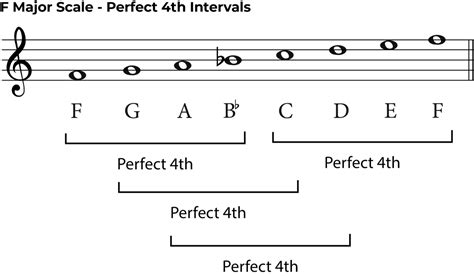 Perfect 4th Intervals A Music Theory And Ear Training Guide