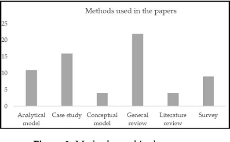 Figure From Green Practices For Global Supply Chains In Diverse Industrial Geographical And