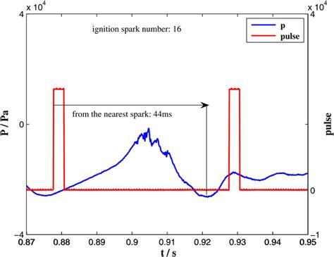 Ignition Time In A Successful Ignition Download Scientific Diagram