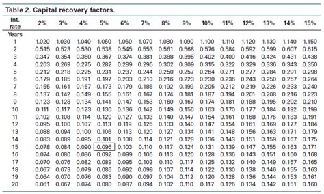 Annuityf Table B Annuity Factor